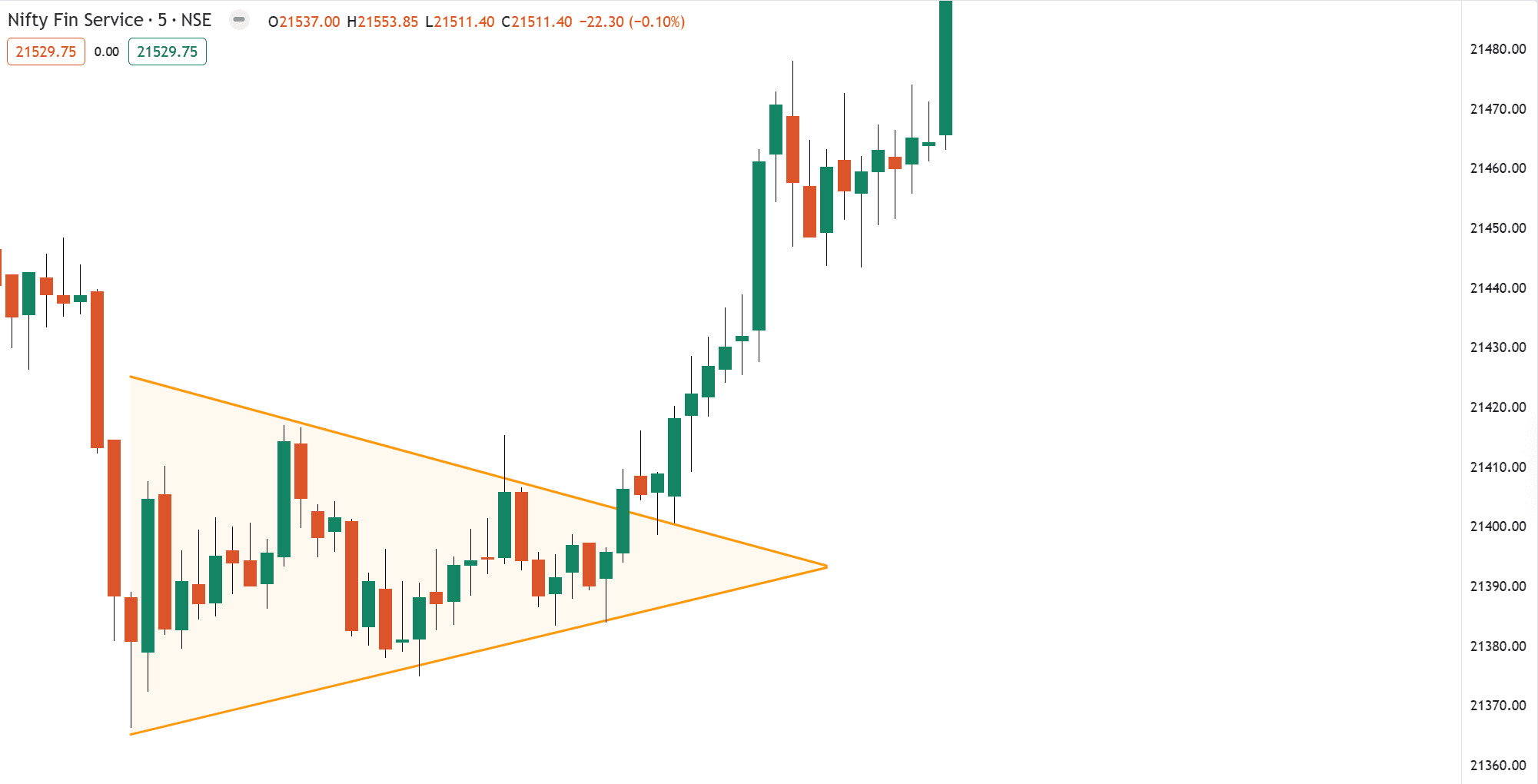 Bullish & Bearish Symmetrical Triangle Chart Pattern Explained - Trader ... Bullish & Bearish Symmetrical Triangle Chart Pattern Explained - Trader ...
